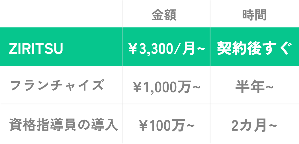 ZIRITSU | ゲーム感覚で自主的な学習を促す新サービス